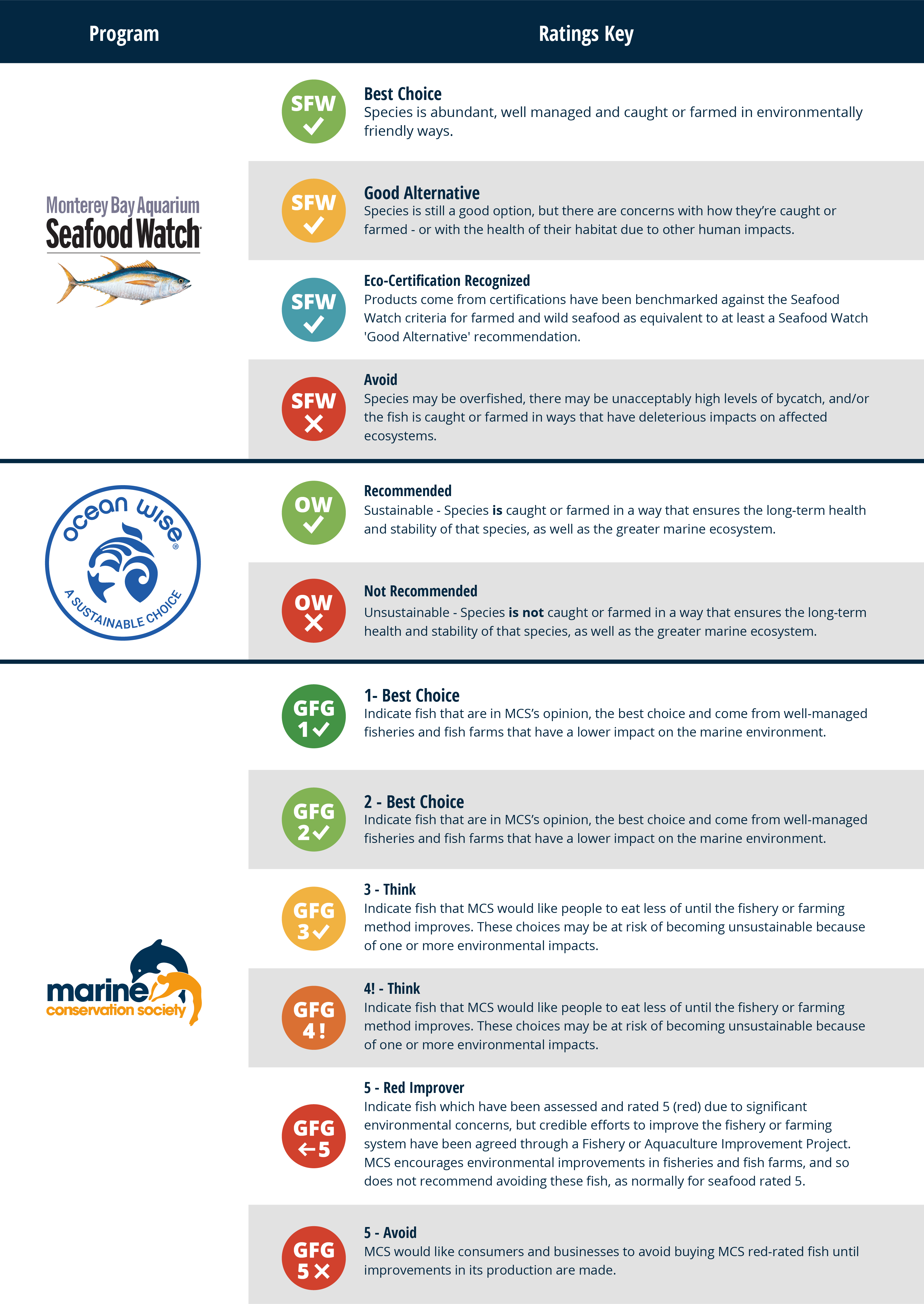 Sustainable Seafood Baseline | FishChoice